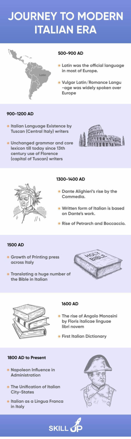 History of Italian Language: Origins & Evolution Guide